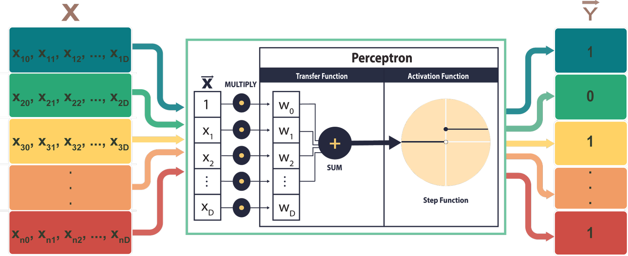 Geometric Interpretation · Perceptron