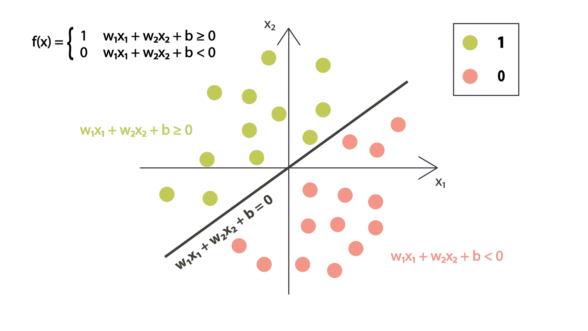 Geometric Interpretation · Perceptron